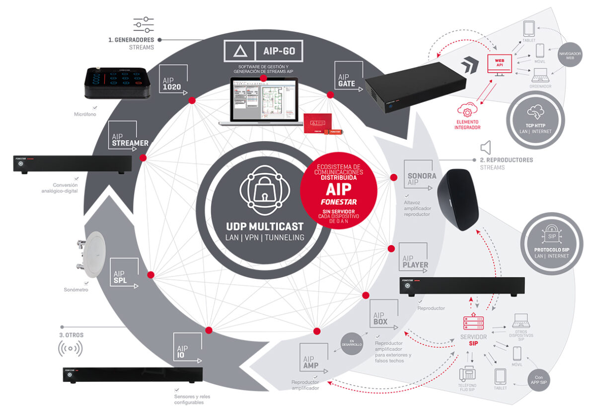 Sistema AIP Audio sobre IP | Soluciones de Megafonía | Fonestar
