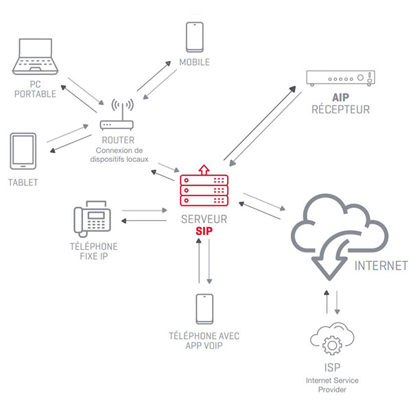 Types d'intégration AIP-audio sur IP - Fonestar